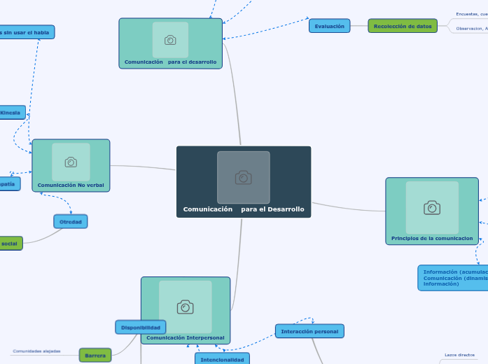 Comunicación para el Desarrollo - Mind Map